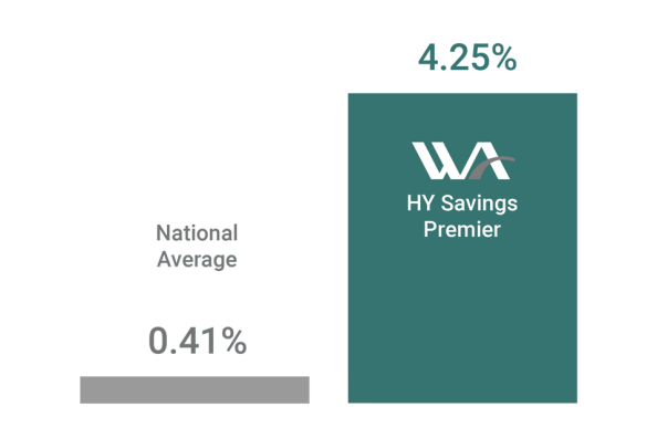 High-Yield Savings Account | Western Alliance Bank